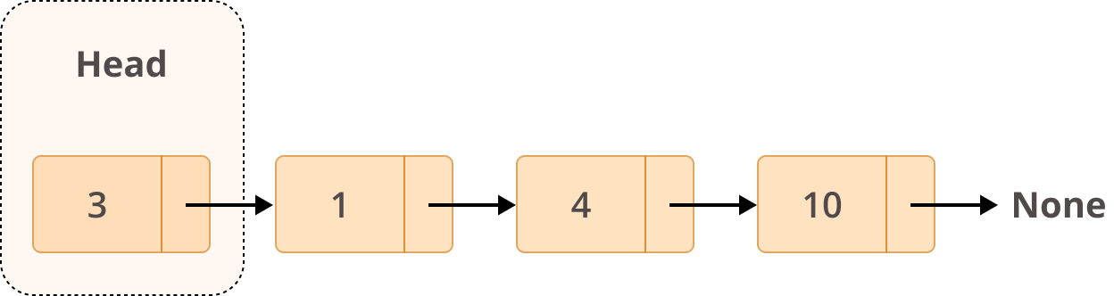 Linked Lists Reading Notes for Advanced Software Development in Python Course
