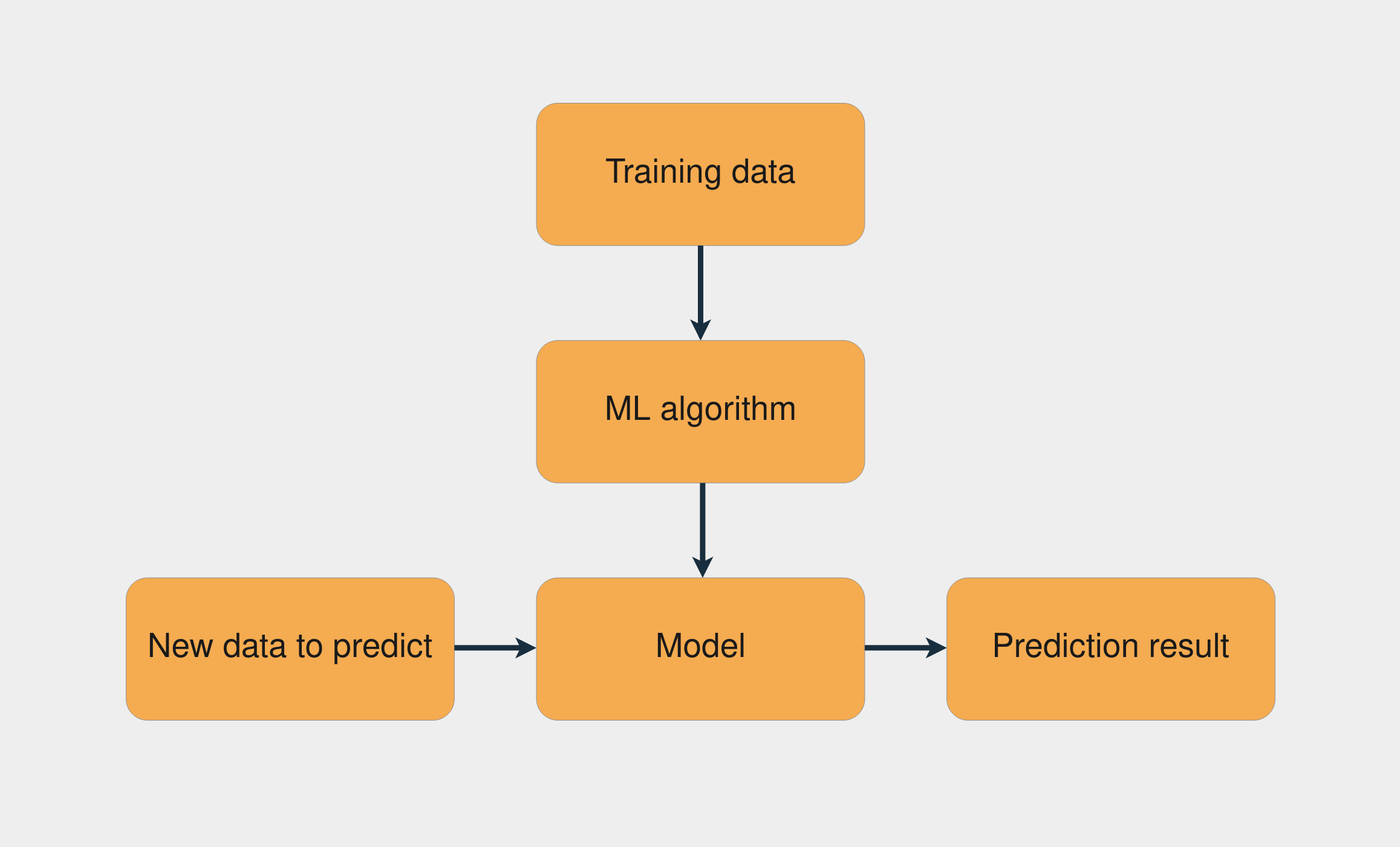 Python AI How To Build A Neural Network Make Predictions LaptrinhX