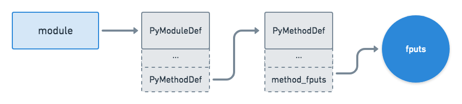 Building A Python C Extension Module Real Python