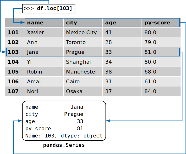 Pandas Dataframe Change Column Label Infoupdate