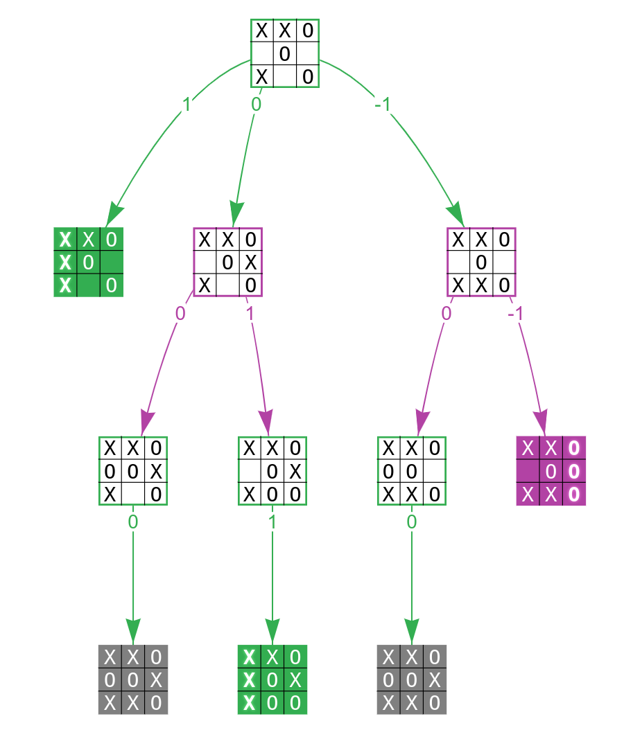 Build A Tic Tac Toe Game Engine With An AI Player In Python Real Python