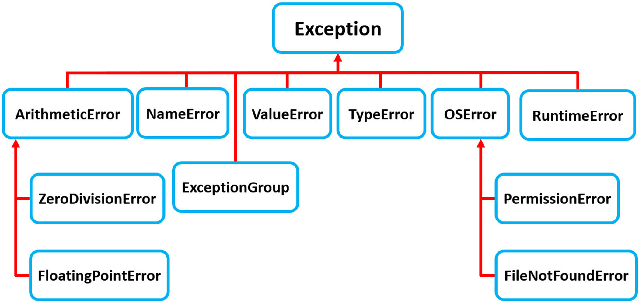 How To Catch Multiple Exceptions In Python Real Python