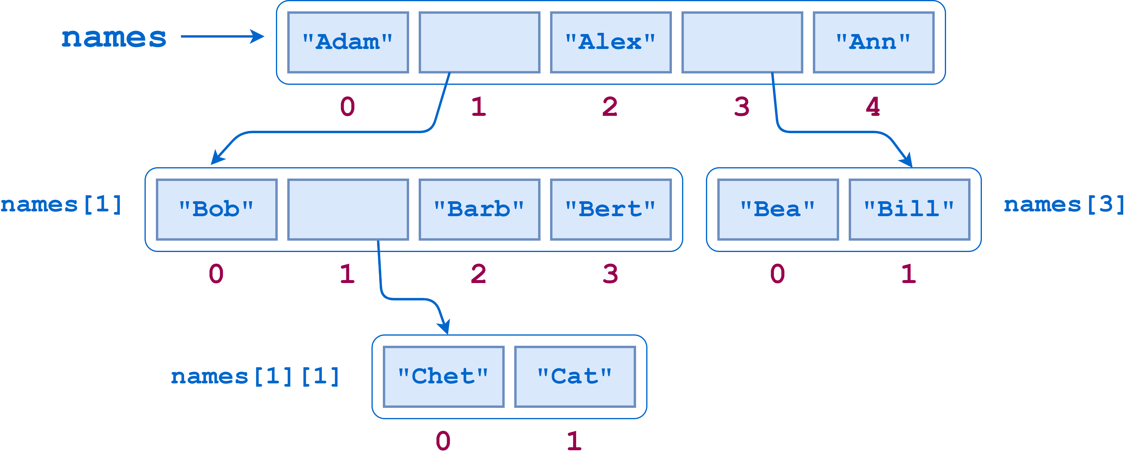 Python Annotation Nested List