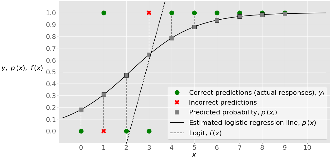 Logistic Regression In Python Real Python