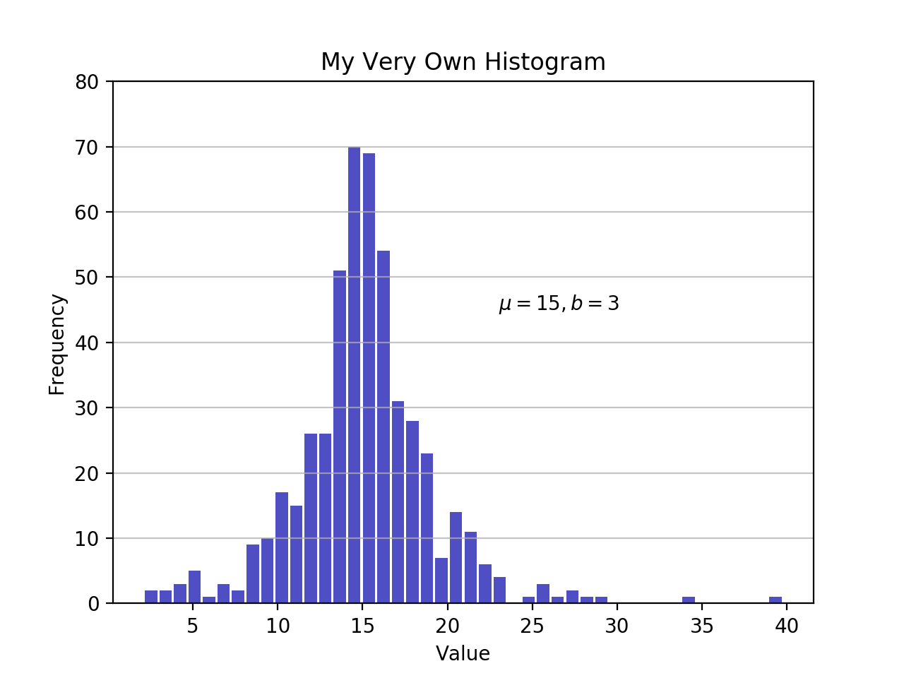 Python Histogram Plotting NumPy Matplotlib Pandas Seaborn Real 