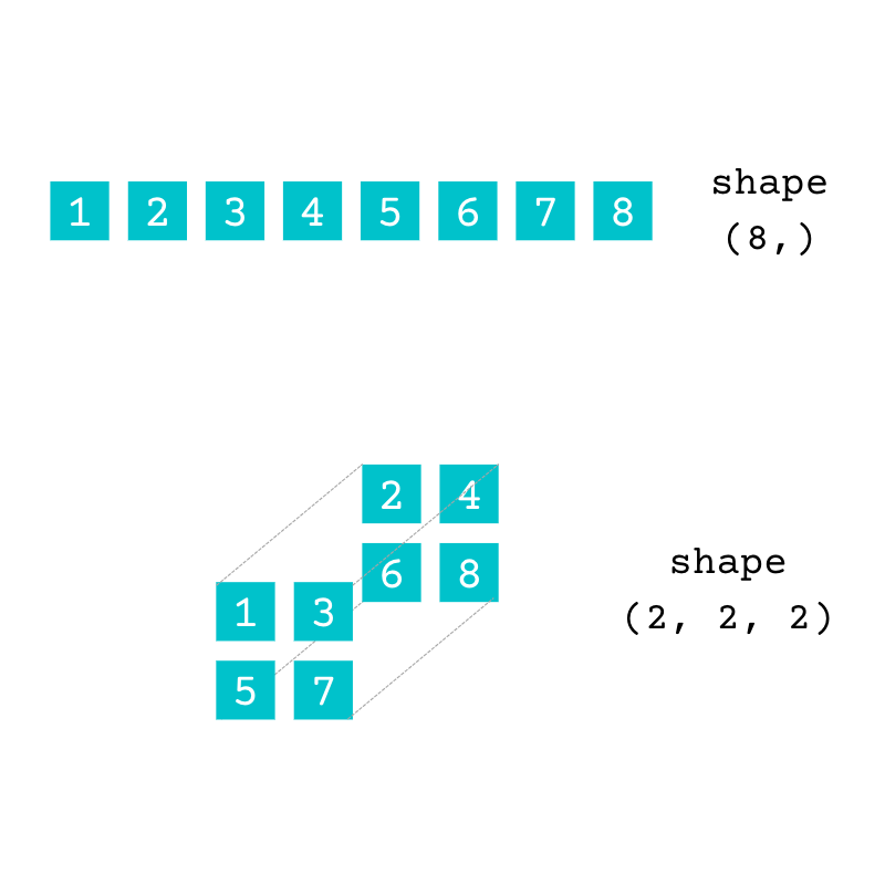 Numpy reshape In Python Reshaping NumPy Array CodeForGeek