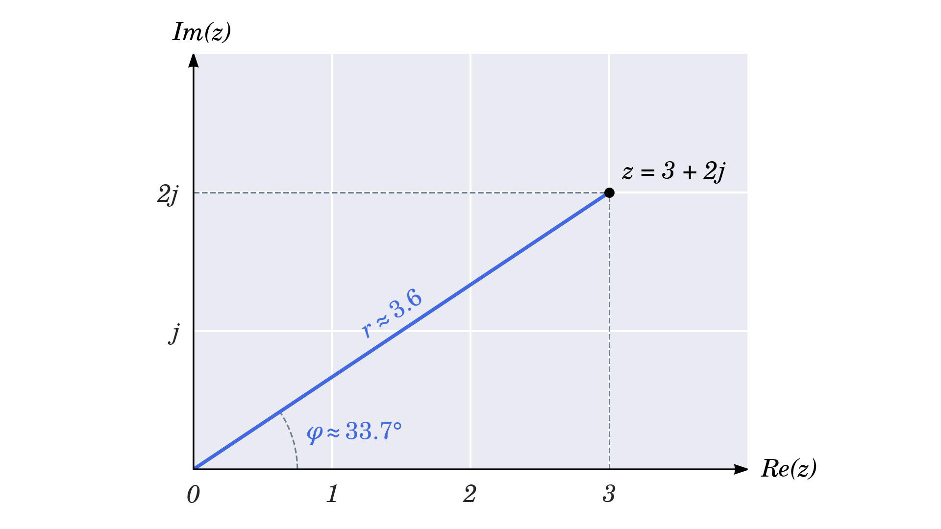 Simplify Complex Numbers With Python Real Python