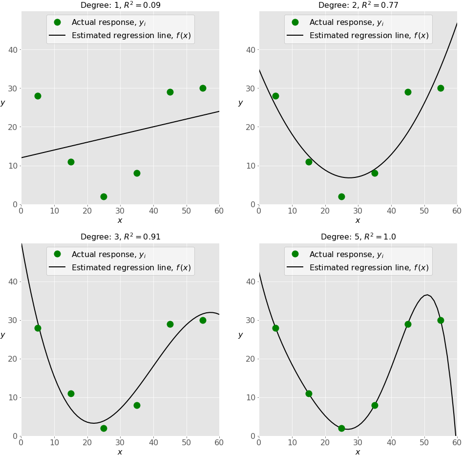 Linear Regression Reading notes