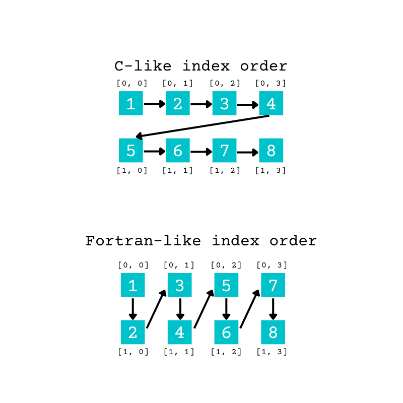 Utilizing NumPy Reshape To Change The Form Of An Array Actual