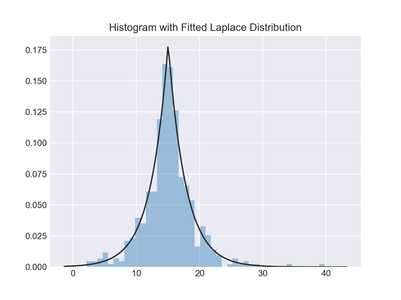 Probability Distribution Histogram Maker Uilasem