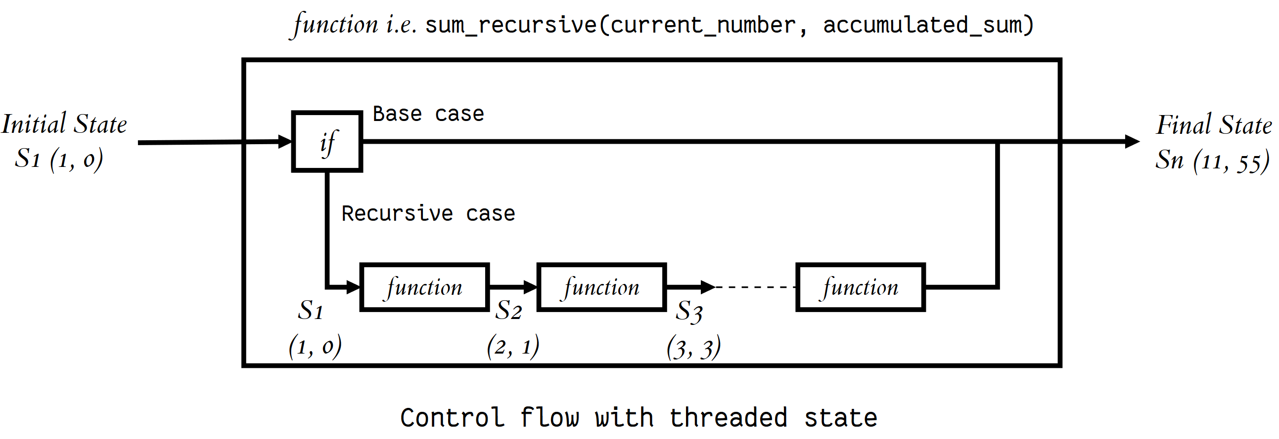How To Solve Recursion Problems In Python