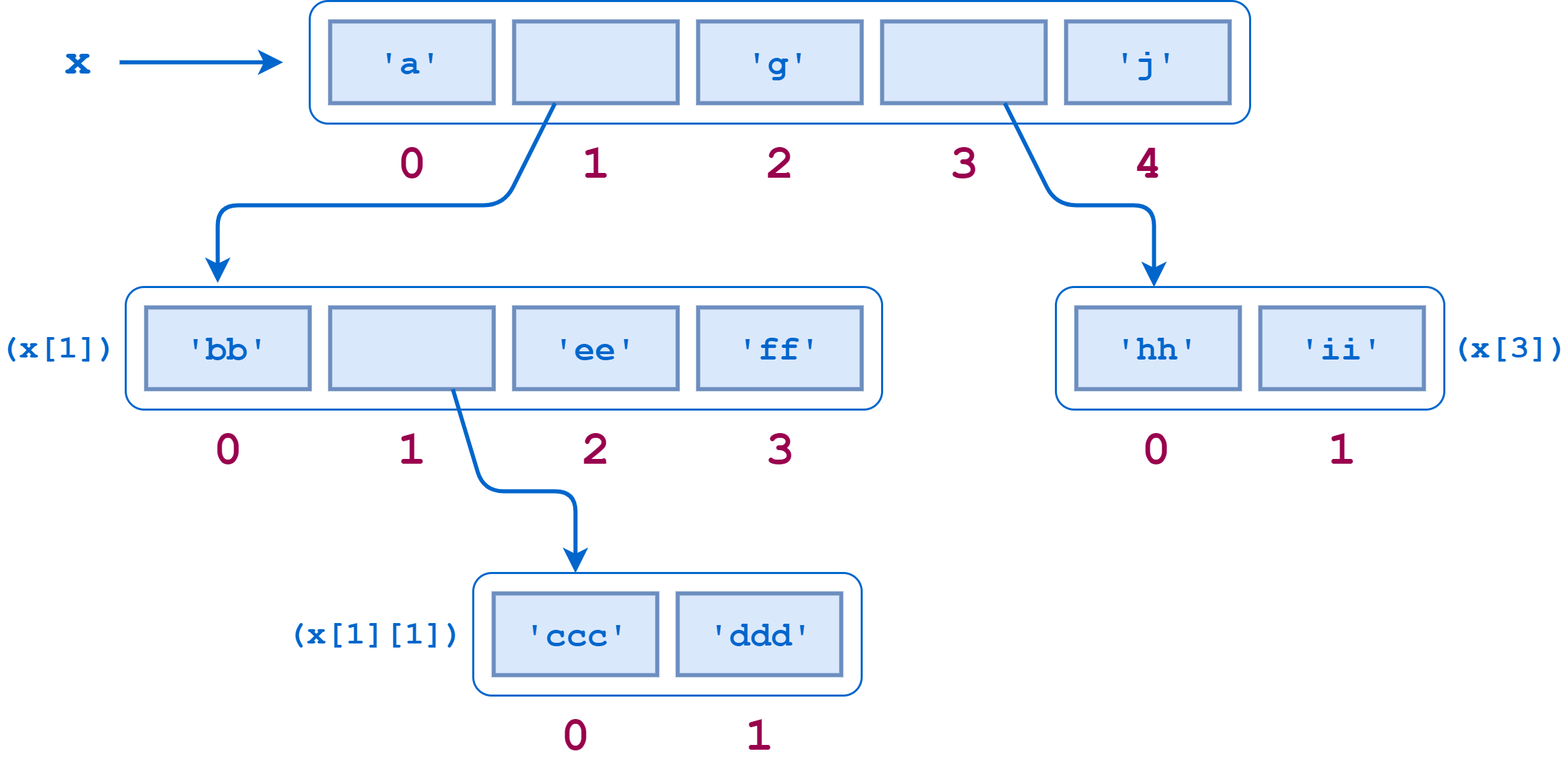 List Data Type Example In Python