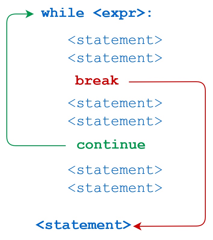 Python while Loops Indefinite Iteration Real Python