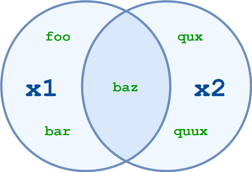 Sets In Python Real Python Sets In Python Real Python