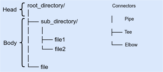 How To Draw A Tree In Ascii In Python Brown Witurn