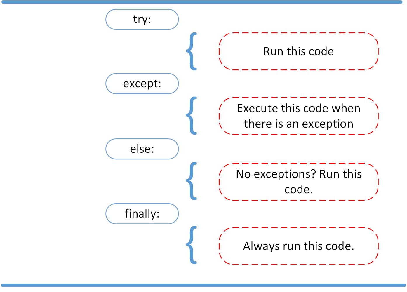 Raising And Handling Python Exceptions Real Python